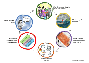 A comprehensive guide to Universal Design for Learning (UDL)
